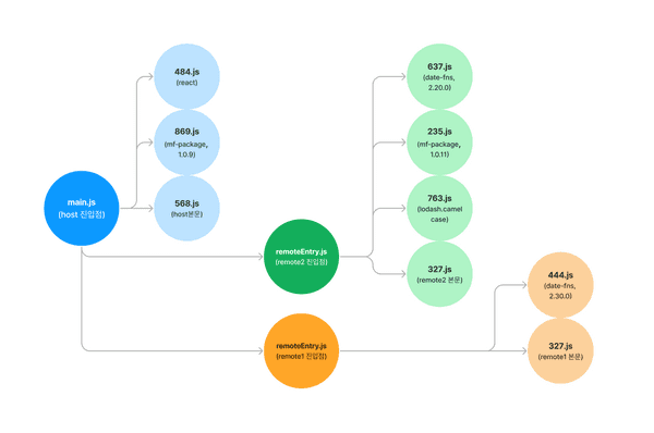 How Module Federation Shared Dependency works and how to utilize it