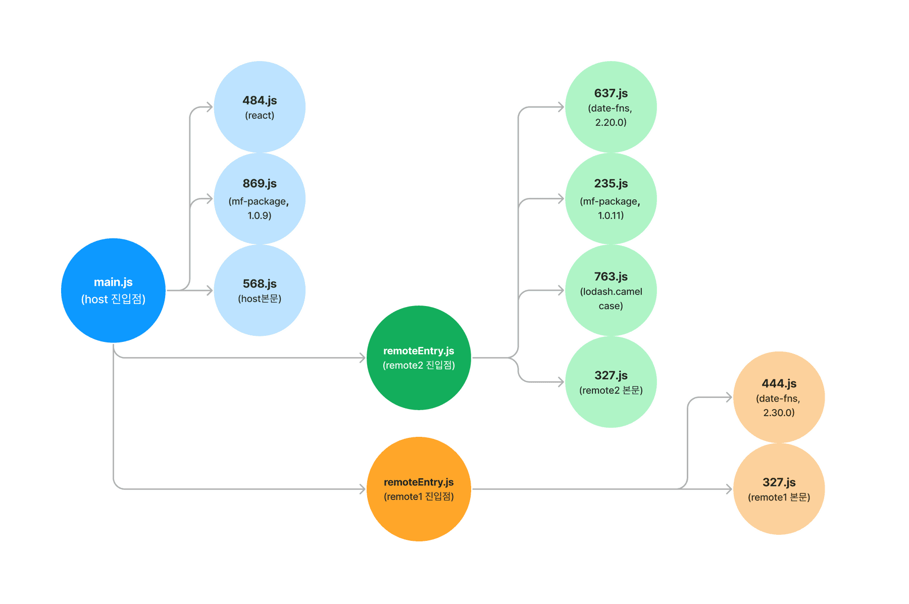 How Module Federation Shared Dependency works and how to utilize it