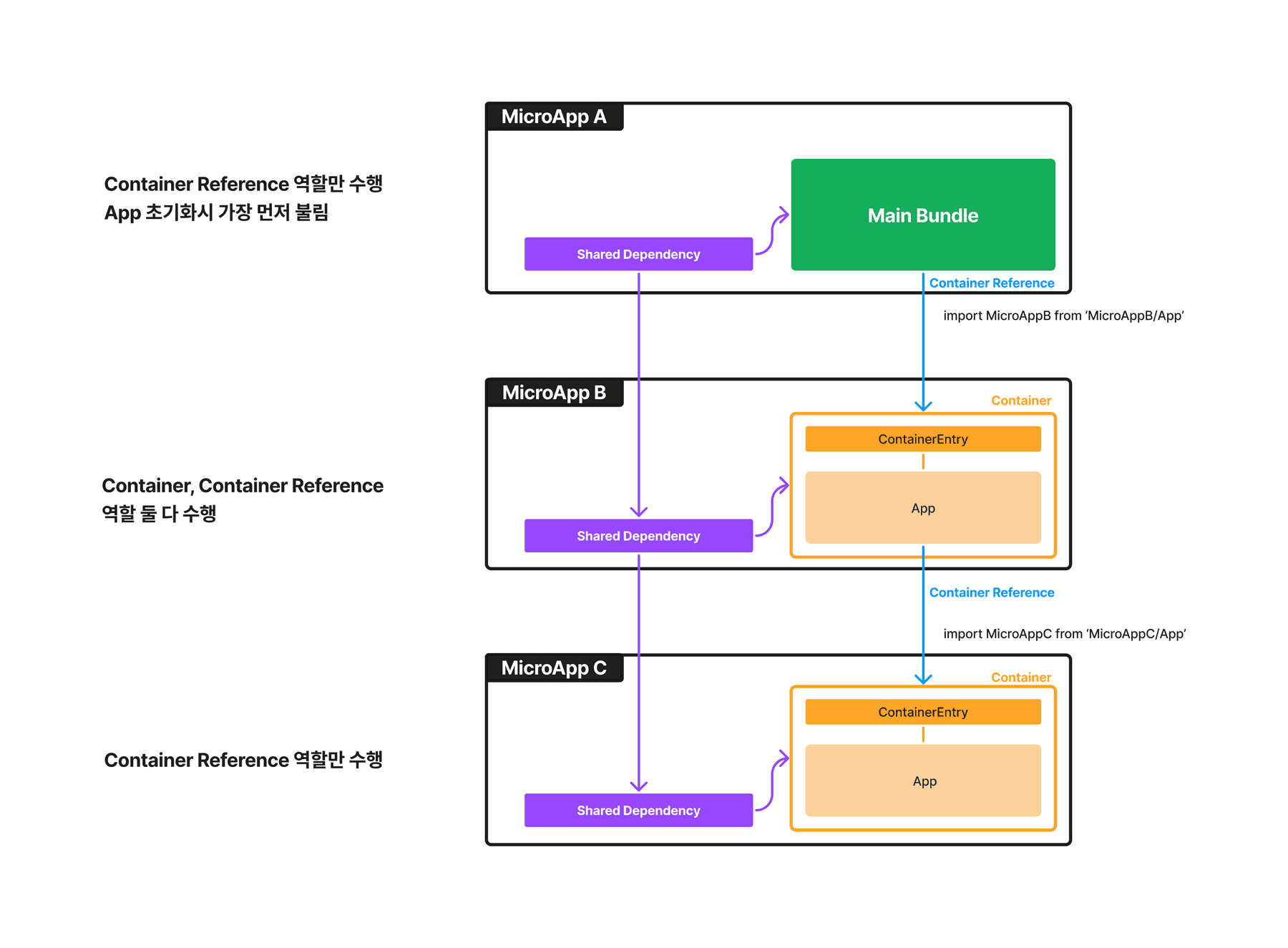 Module Federation의 컨셉과 작동 원리 이해하기 Module Federation의 컨셉과 작동 원리 이해하기